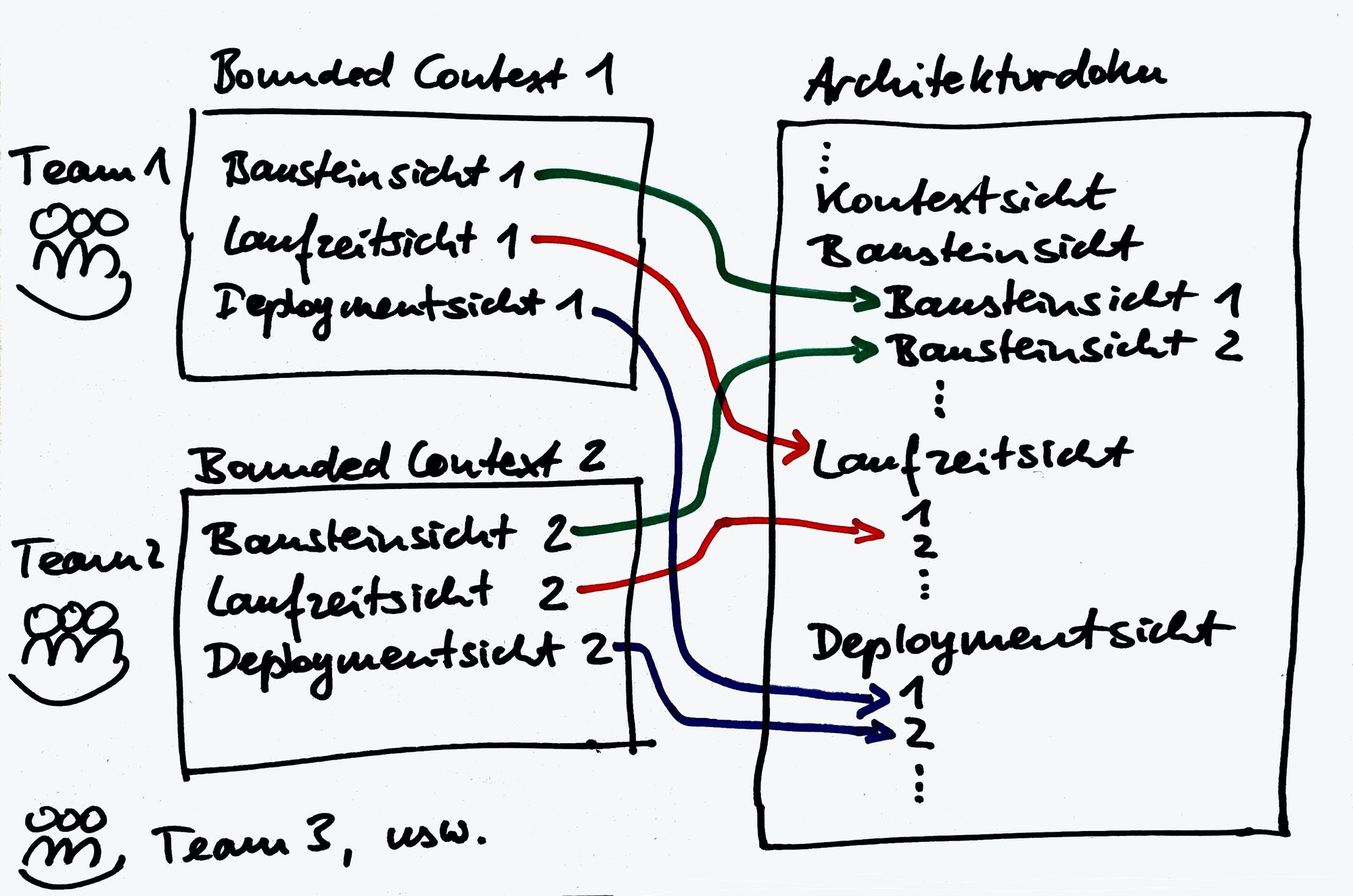 Dokumentation automatisch erstellen mit C4 und DDD